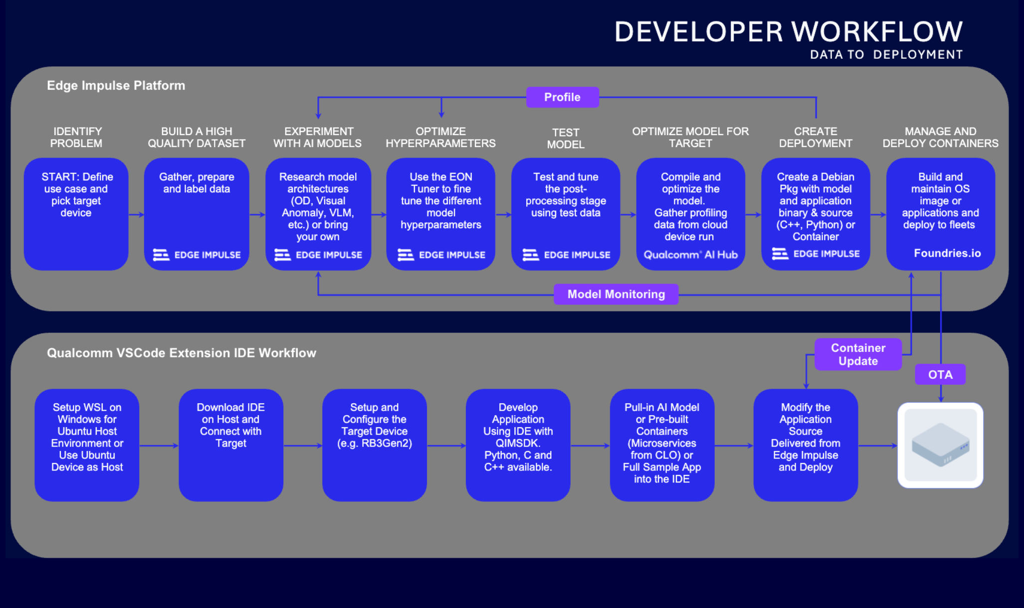 Powering IoT Developers with Edge AI: the Qualcomm RB3 Gen 2 Kit is Now Supported in the Edge ...